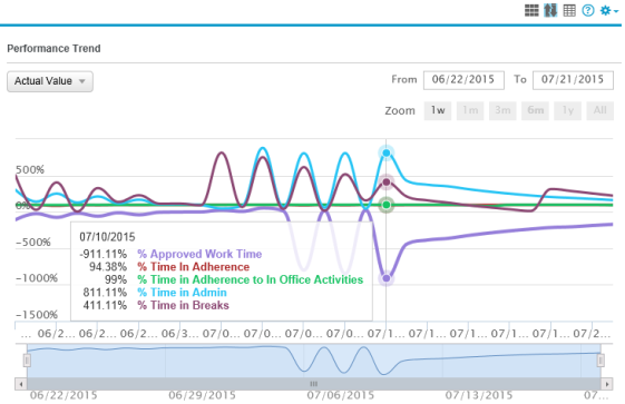 Performance Trend Actual Value chart