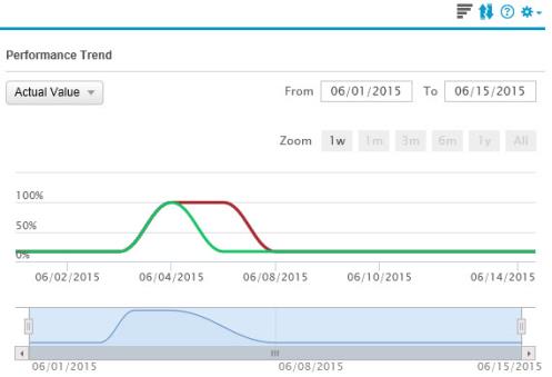 Performance Trend Actual Value chart