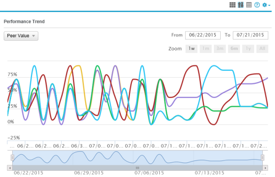 Performance Trend Peer Value chart