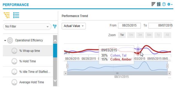 Performance Trend Peer Value chart