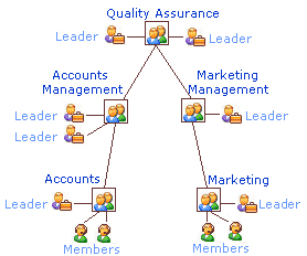 Organization and group visibility in Interactions and Analytics